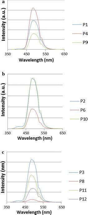 The Emission Spectra Ex 350 Nm Of Samples Containing Varying Eu2