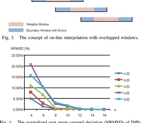 figure 3 from cubic spline interpolation with overlapped window and