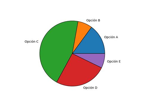 Gráficos de torta con MatplotLib Junco TIC