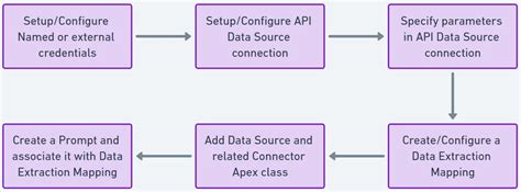 api data source connect gptfy with external apis