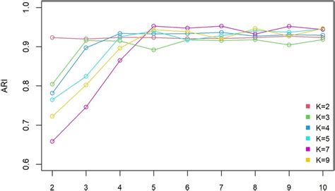 Determination Of The Best T For Each K Other Parameters Settings Were Download Scientific