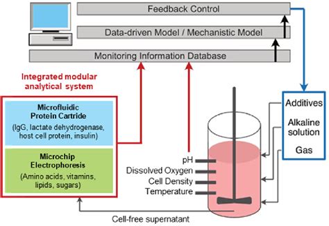 integrated modular analytical system the modules contain one or