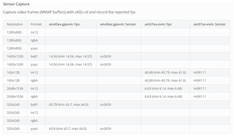 linux am5728 what is the max video input fps processors forum