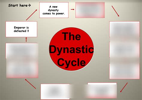 The Dynastic Cycle Diagram Quizlet
