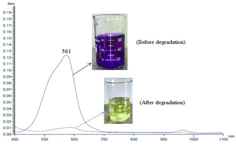 A Depicts The Methyl Violet Uv Visible Spectrum Under Ideal Conditions