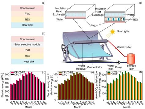 Pv Te Photovoltaic Thermoelectric Hybrid Energy System Concepts And Performance Onelectrontech
