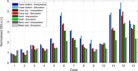 Figure 1 From Validation Of A Lookup Table Approach To Modeling Turbine Fatigue Loads In Wind
