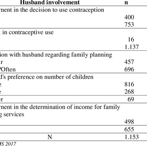 Husband Involvement In Discontinuing Implant Contraceptive Use
