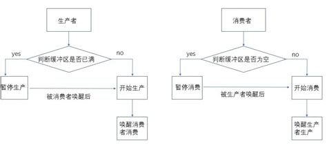 Java实现生产者和消费者模式 Sunpeiyu 博客园