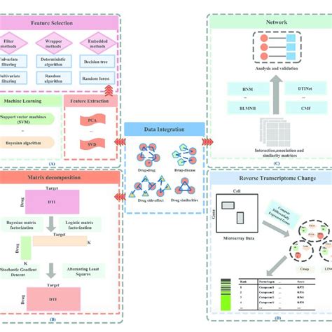 Methods Of Drug Repositioning A Feature Based Methods B Matrix Download Scientific