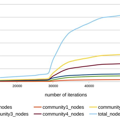 Spreading Patterns Starting From Different Types Of Seed Nodes And Its