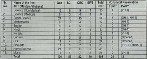 Chandigarh TGT Teacher Exam Result Punjab Job Alert