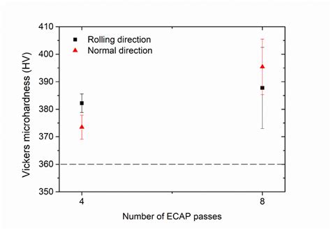 Evolution Of The Microhardness With The Number Of ECAP Passes In Both