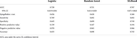 Model Performance Of The Logistic Model Random Forest Model And Download Scientific Diagram