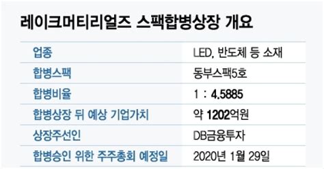 반도체 소재 레이크머티리얼즈 1300억 스팩합병상장 도전