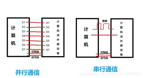 Arm串行通信与并行通信介绍arm Communication Csdn博客