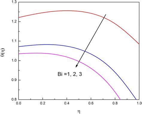 Significance Of Biot Number On Temperature Profile Color Figure Can Be Download Scientific