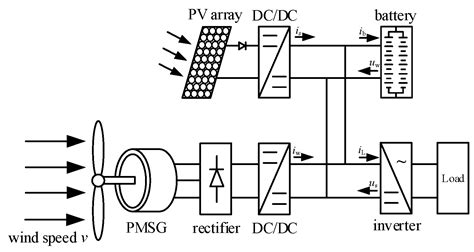 Energies Free Full Text Microgrid Optimal Dispatch Based On