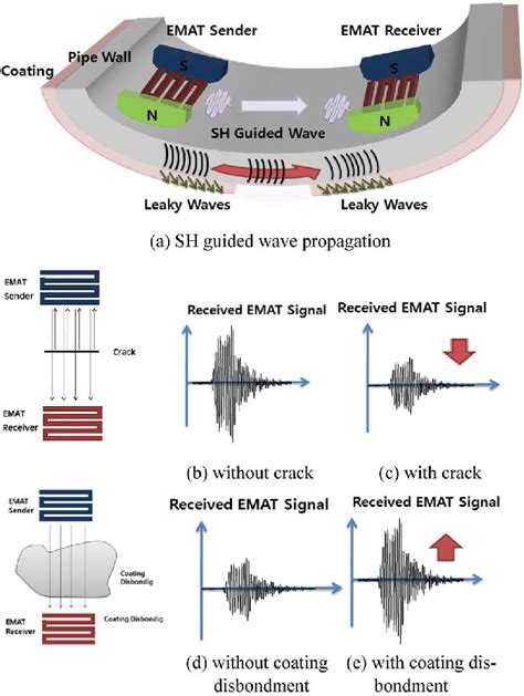 Principle Of Detecting Axial Defects Crack And Coating Disbondment