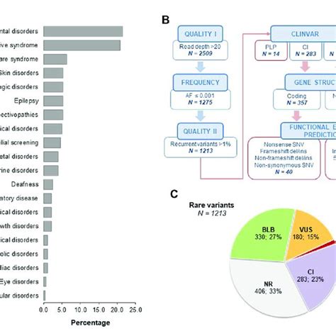Clinical Exome Medically Actionable Secondary Findings Identified In Download Scientific
