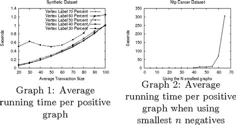 Figure 1 From Mining Minimal Contrast Subgraph Patterns Semantic Scholar