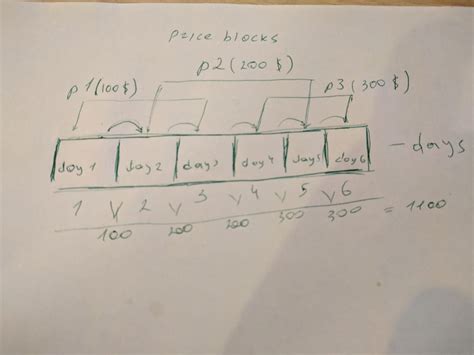 Sql Perform Subqueries For Each Day In Range Stack Overflow