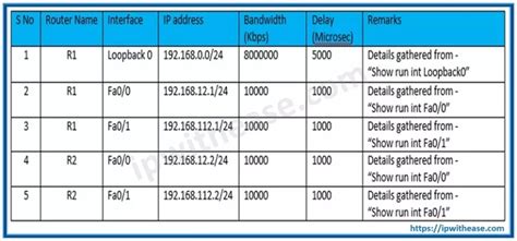 Eigrp Preferred Path Manipulation Ip With Ease
