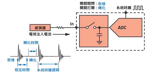 Sar Adc 驅動電路設計要點 產品技術提示 Digikey Techforum An Electronic Component