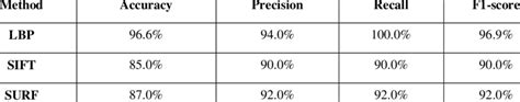 Accuracy Precision Recall And F1 Score Download Scientific Diagram