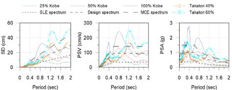 A Displacement Spectra B Pseudo Velocity Spectra C
