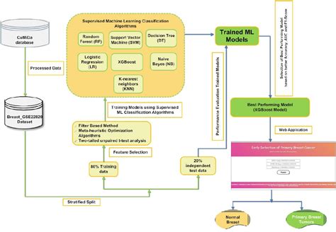 Figure 1 From A Hybrid Machine Learning Approach To Screen Optimal