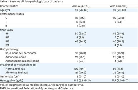 Table 1 From A Randomized Controlled Trial Comparing Concurrent