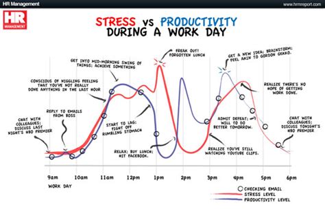 Stress Vs Productivity Salford Business School Blog