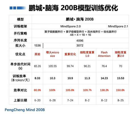 【昇思mindspore技术公开课】请查收第七讲鹏城·脑海大模型训练过程知识点回顾mindspore 实现 Flash Attention