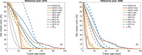Relative Tracer Concentrations In Percent Ie Normalized To The Download Scientific Diagram