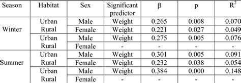 Stepwise Multiple Regression Analysis Using Body Fat Related Variables