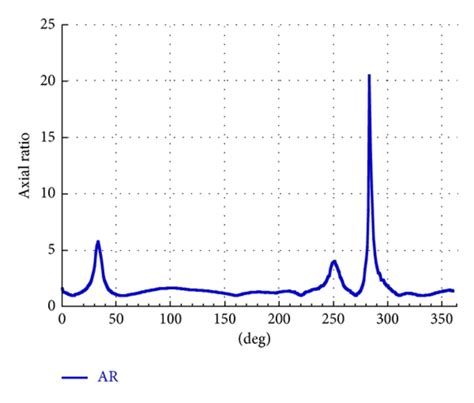 Circular Polarization A Field Pattern Comparison B Axial Ratio