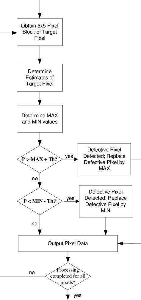 Flowchart Of The Proposed Bad Pixel Correction Using Cubic Download Scientific Diagram
