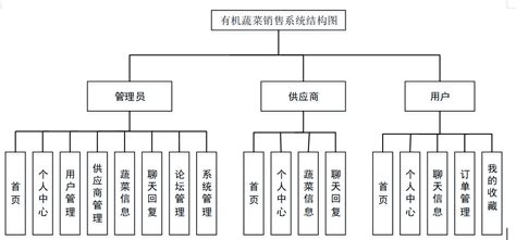 基于java vue有机蔬菜销售系统设计和实现 源码 lw 部署讲解 csdn博客