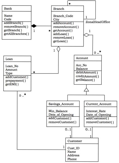 Draw Class Diagram For Banking System