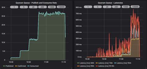 Quorum Queues And Flow Control Single Queue Benchmarks Rabbitmq
