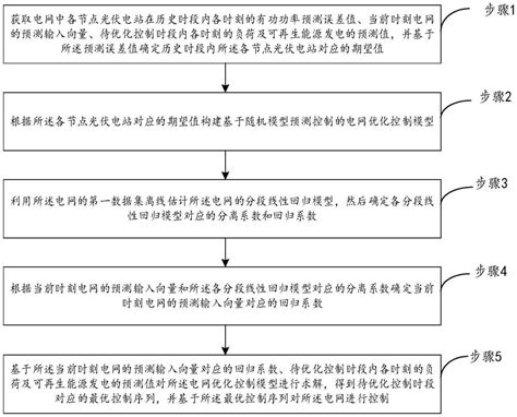 一种基于数据驱动随机模型预测的电网控制方法及系统