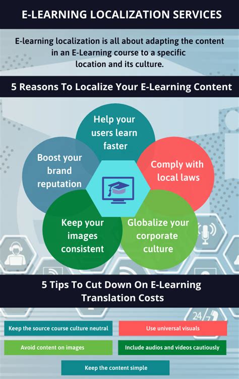 Elearning Localization