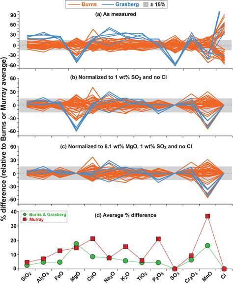 A C Spider Diagrams Showing The Difference In Elemental Abundances
