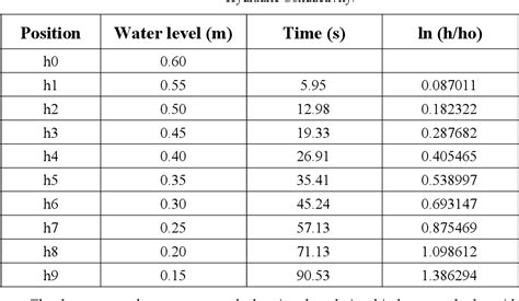Table 1 From Application Of Dynamic Model For Designing Zero Runoff