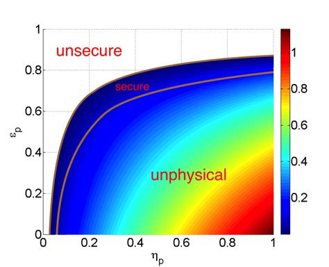 Regions Bounded By Physicality And Positive Secret Key Rate With The