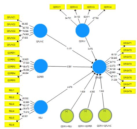 T Statistic Value Of Pls Sem Model Download Scientific Diagram