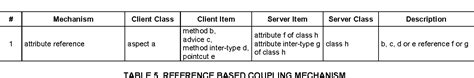 table 5 from a coupling framework for aspectj semantic scholar