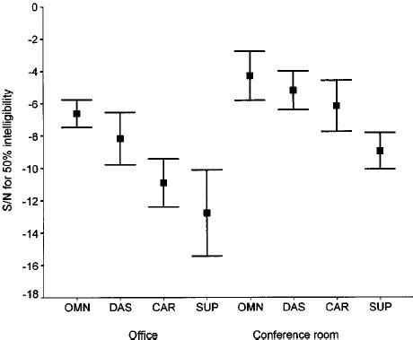 Signal To Noise Ratio Snr Required For Speech Intelligibility
