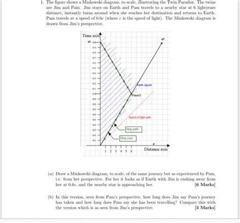 Solved 1 The Figure Shows A Minkowski Diagram To Scale